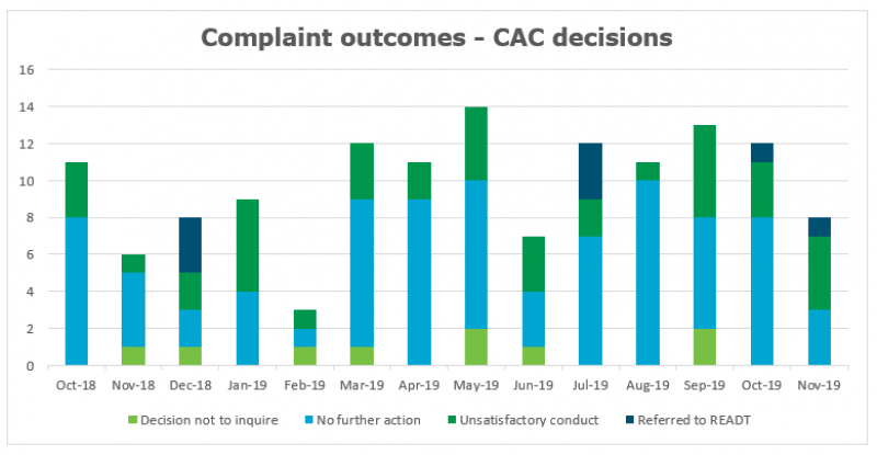 Compliance statistics | The Real Estate Authority