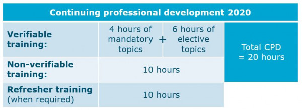 Plan your 2020 continuing professional development early | The Real ...